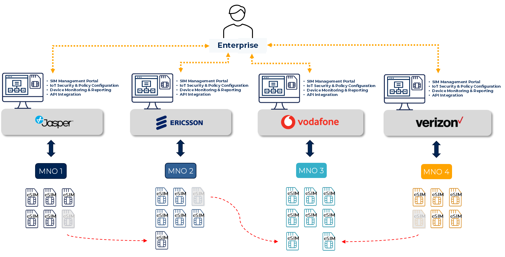 IoT Device Management: Enabled by Infinity | Eseye