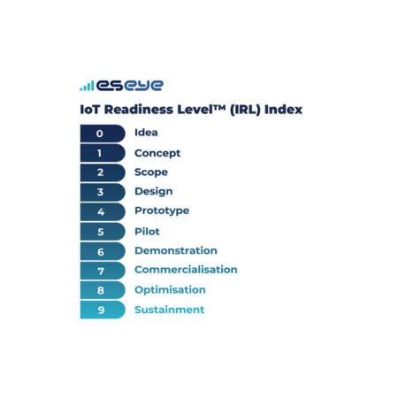 Eseye Launches the Industry’s First IoT Readiness Level Index
