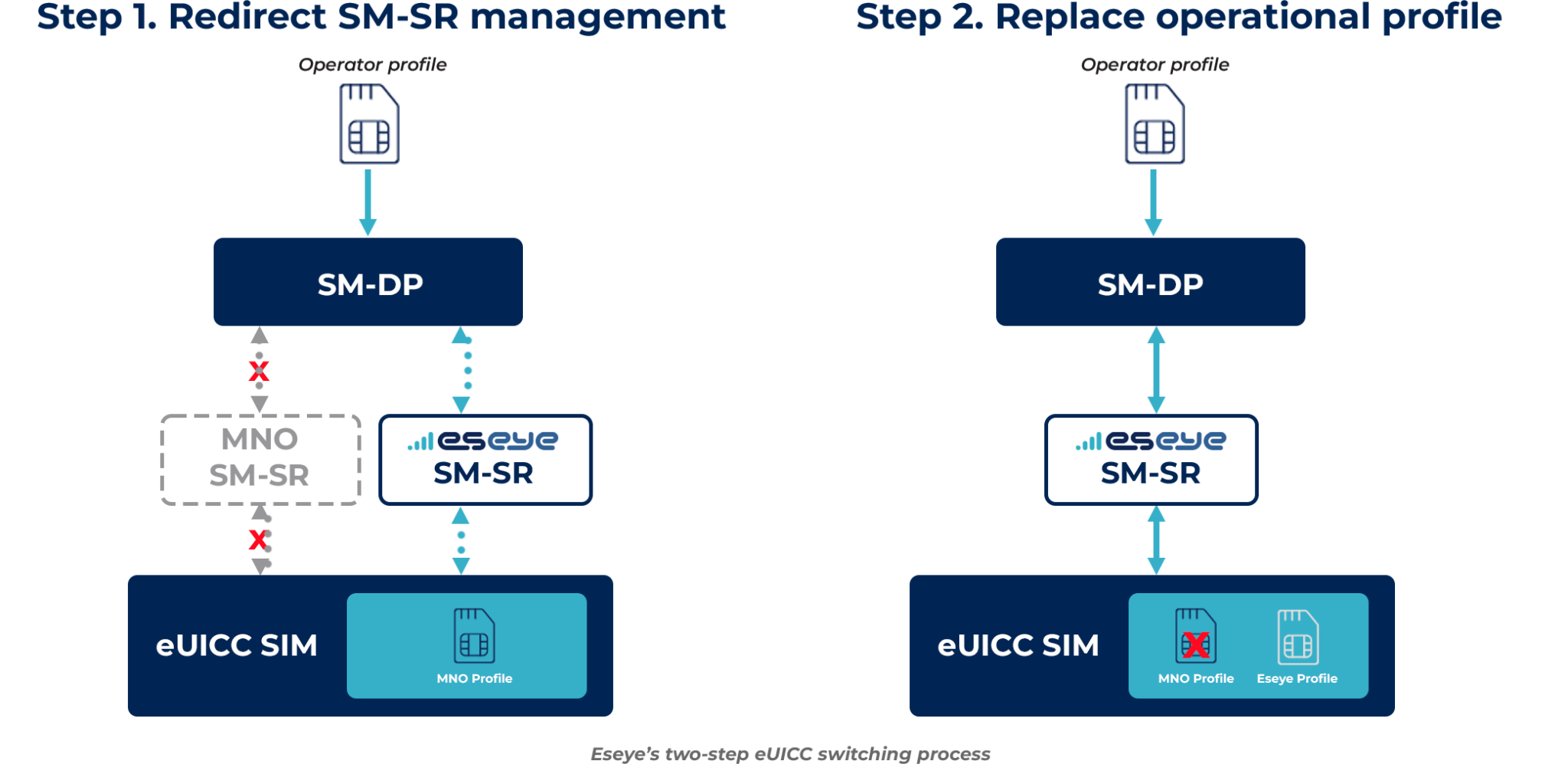 How to Switch Cellular Networks Using eUICC in Two Easy Steps | Eseye How to Switch Cellular Networks Using eUICC in Two Easy Steps | Eseye