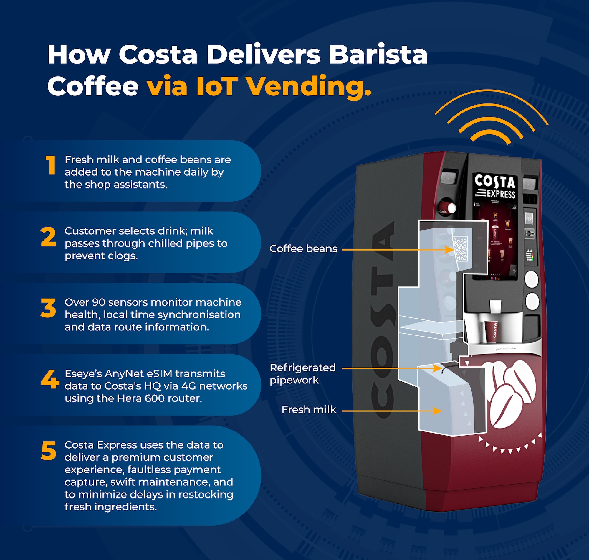 Costa Express: Fueling Success with IoT Innovation | Eseye
