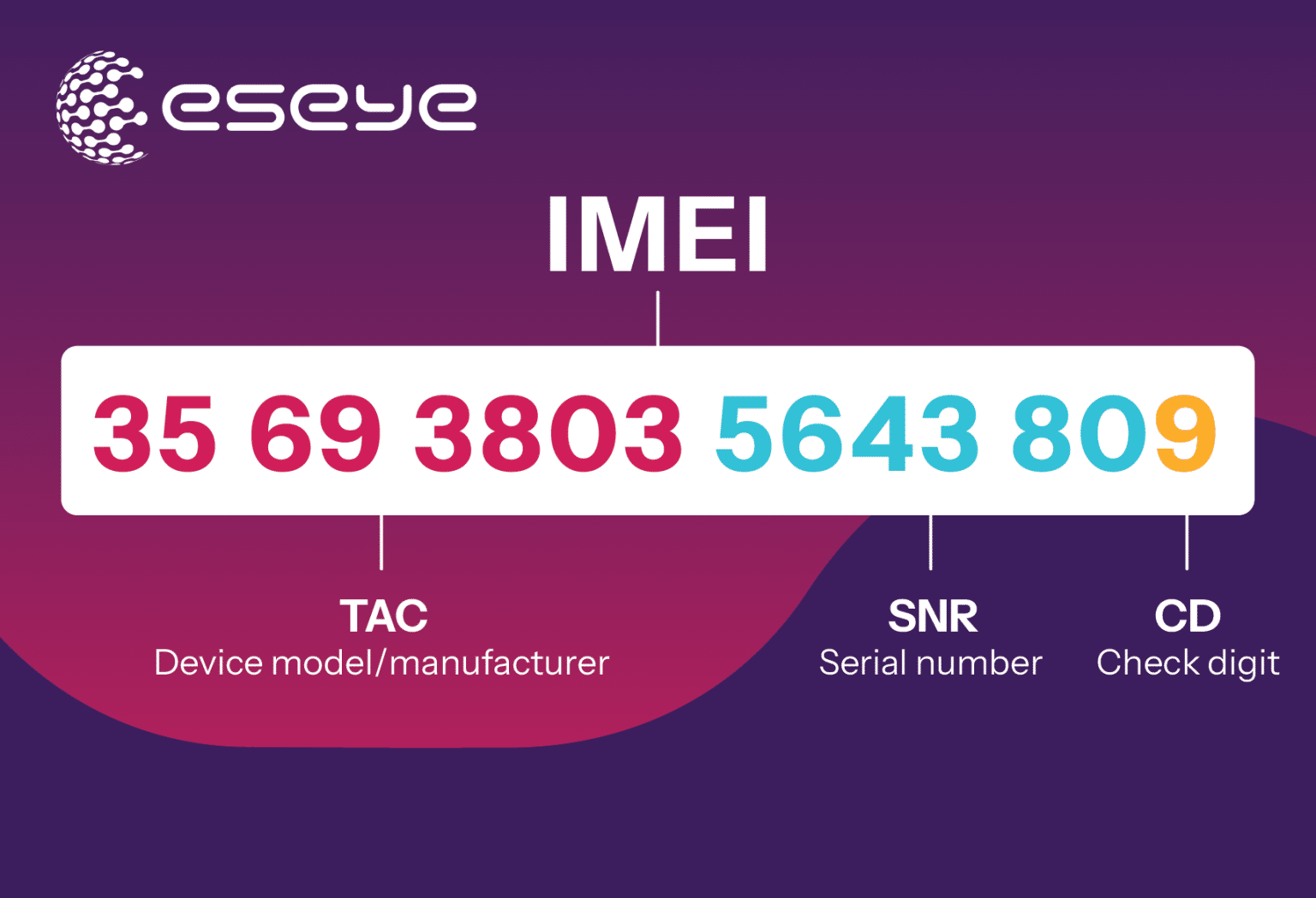 What is an IMEI number: a simple guide